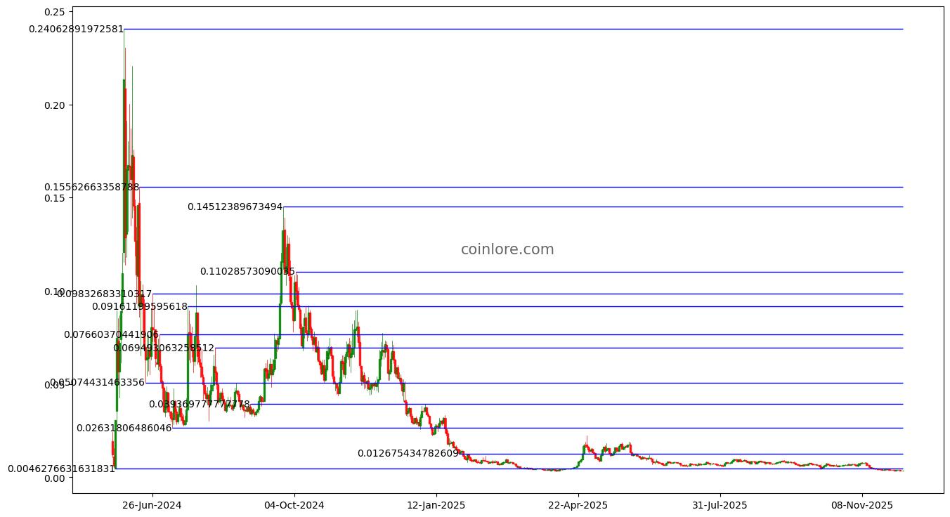 Mother Iggy Support and resistance levels