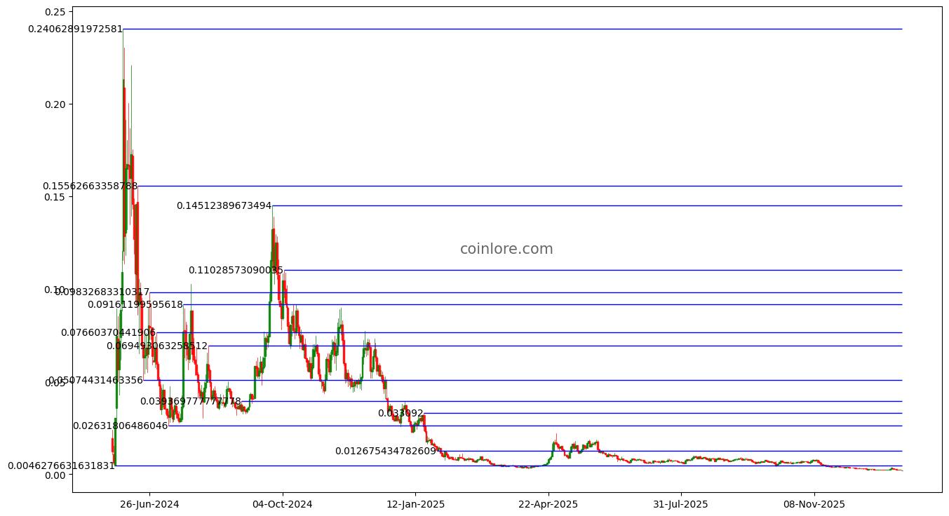 Niveles de soporte y de resistencia de Mother Iggy