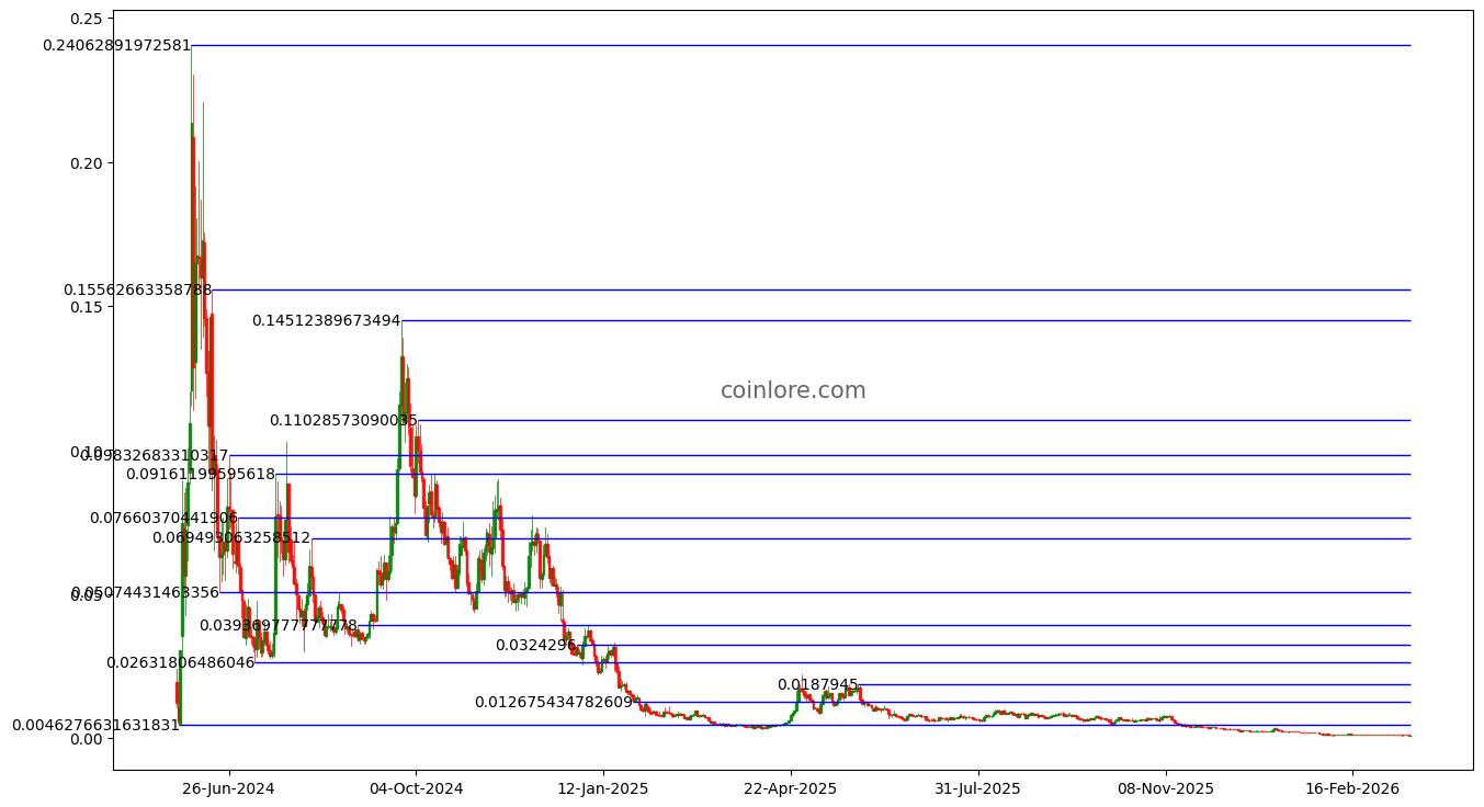 Mother Iggy Destek ve Direnç Seviyeleri