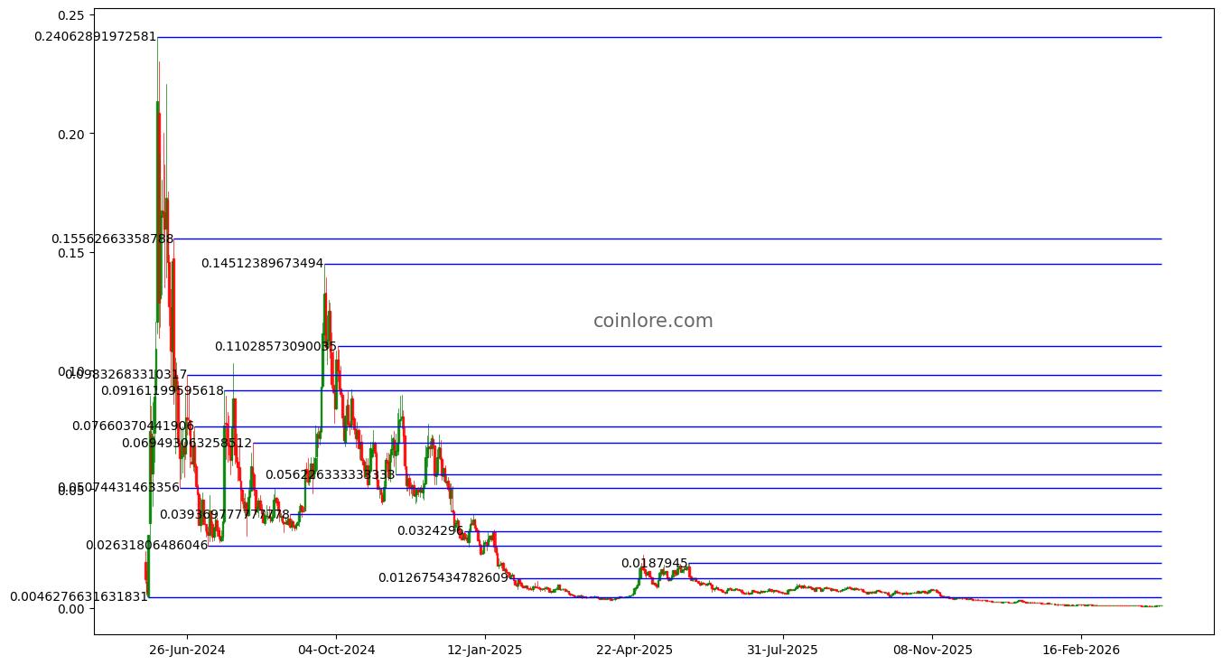 Niveles de soporte y de resistencia de Mother Iggy
