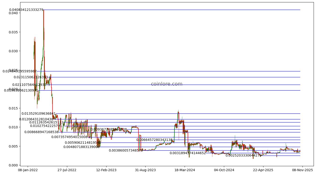 Motocoin Support and resistance levels