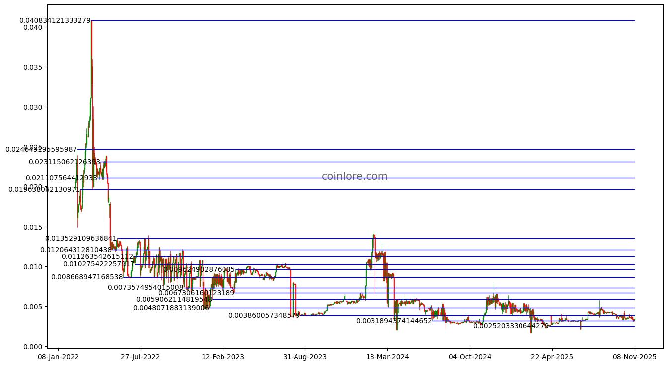 Motocoin Support and resistance levels