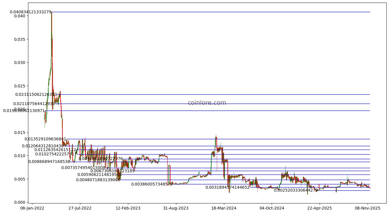 Motocoin Support and resistance levels
