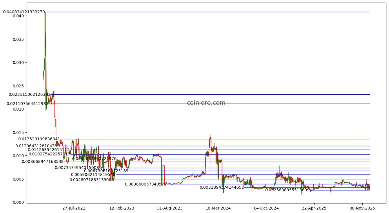 Motocoin Support and resistance levels