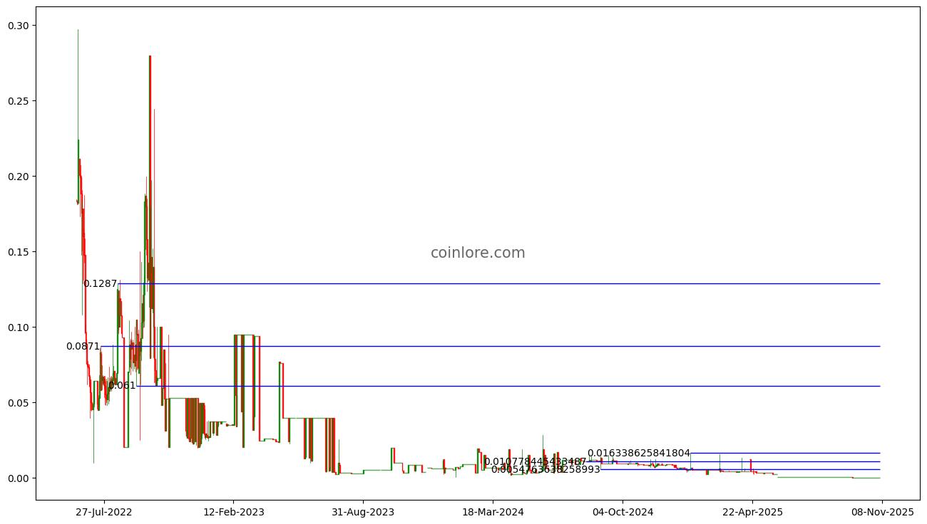 MotoGP Fan Token Support and resistance levels