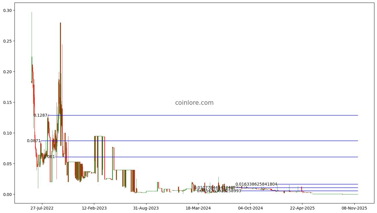 MotoGP Fan Token Support and resistance levels