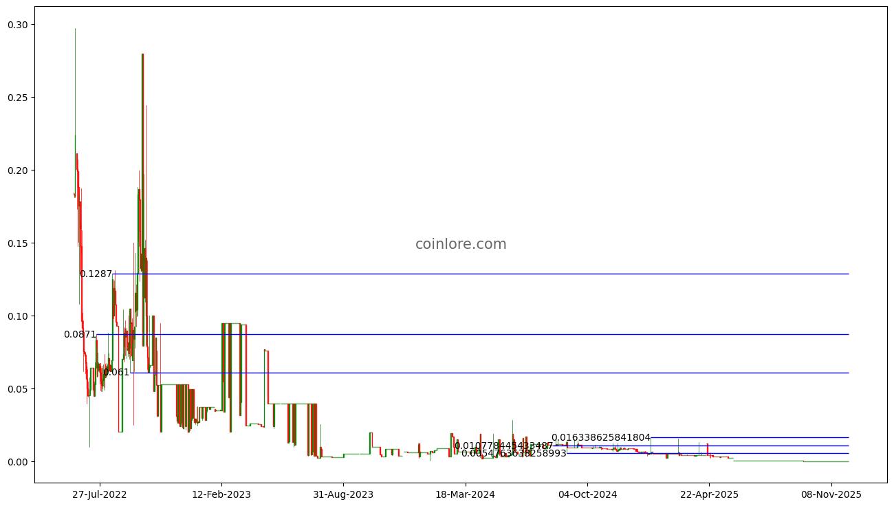 MotoGP Fan Token Support and resistance levels