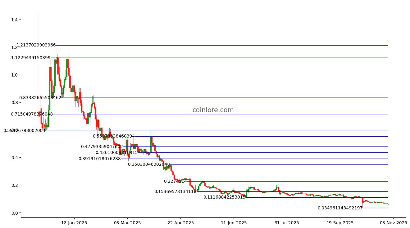Movement Support and resistance levels