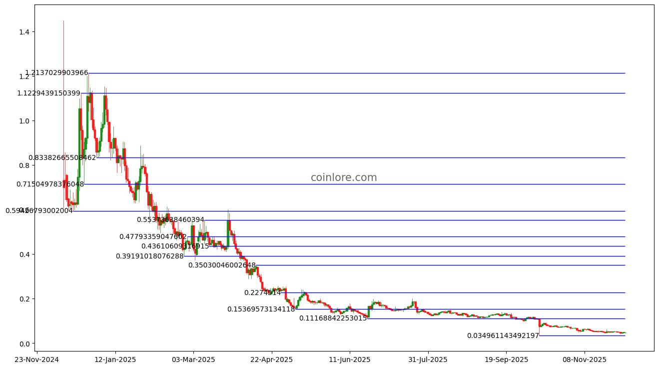 Movement уровни поддержки и сопротивления