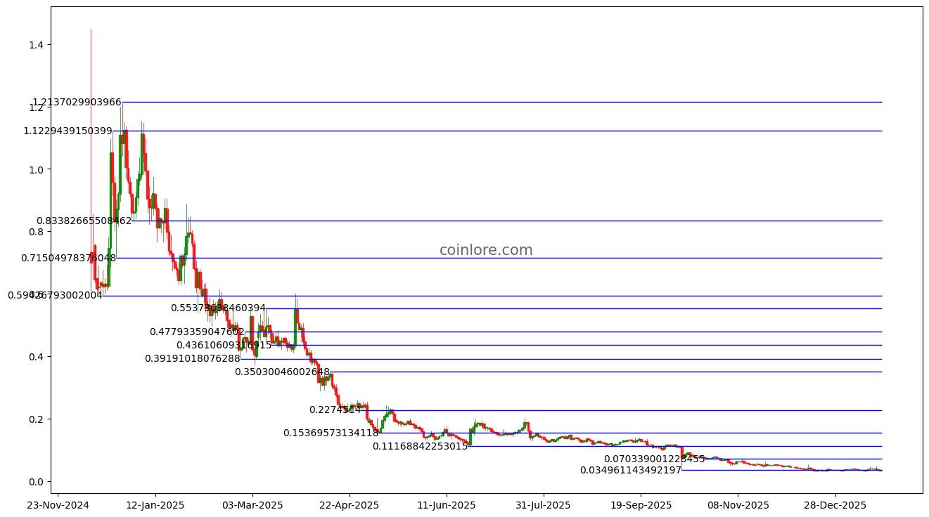 Movement Destek ve Direnç Seviyeleri