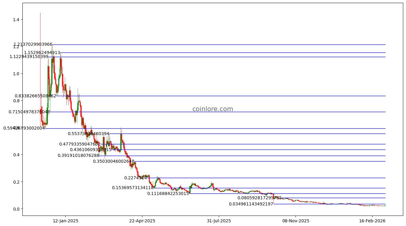 Movement уровни поддержки и сопротивления