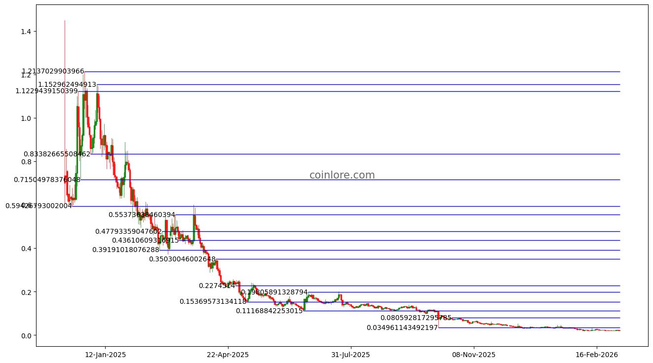 Niveles de soporte y de resistencia de Movement