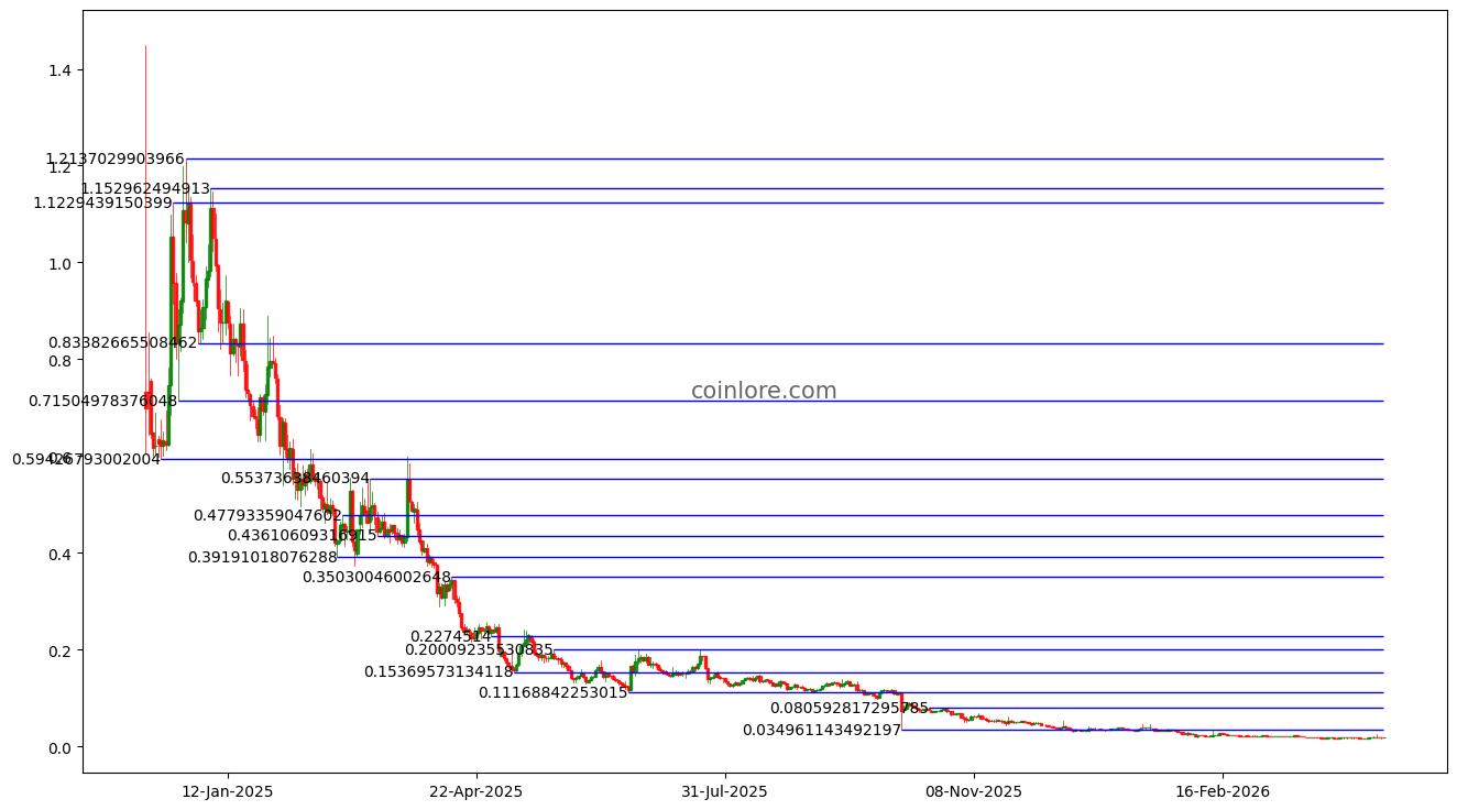 Niveles de soporte y de resistencia de Movement