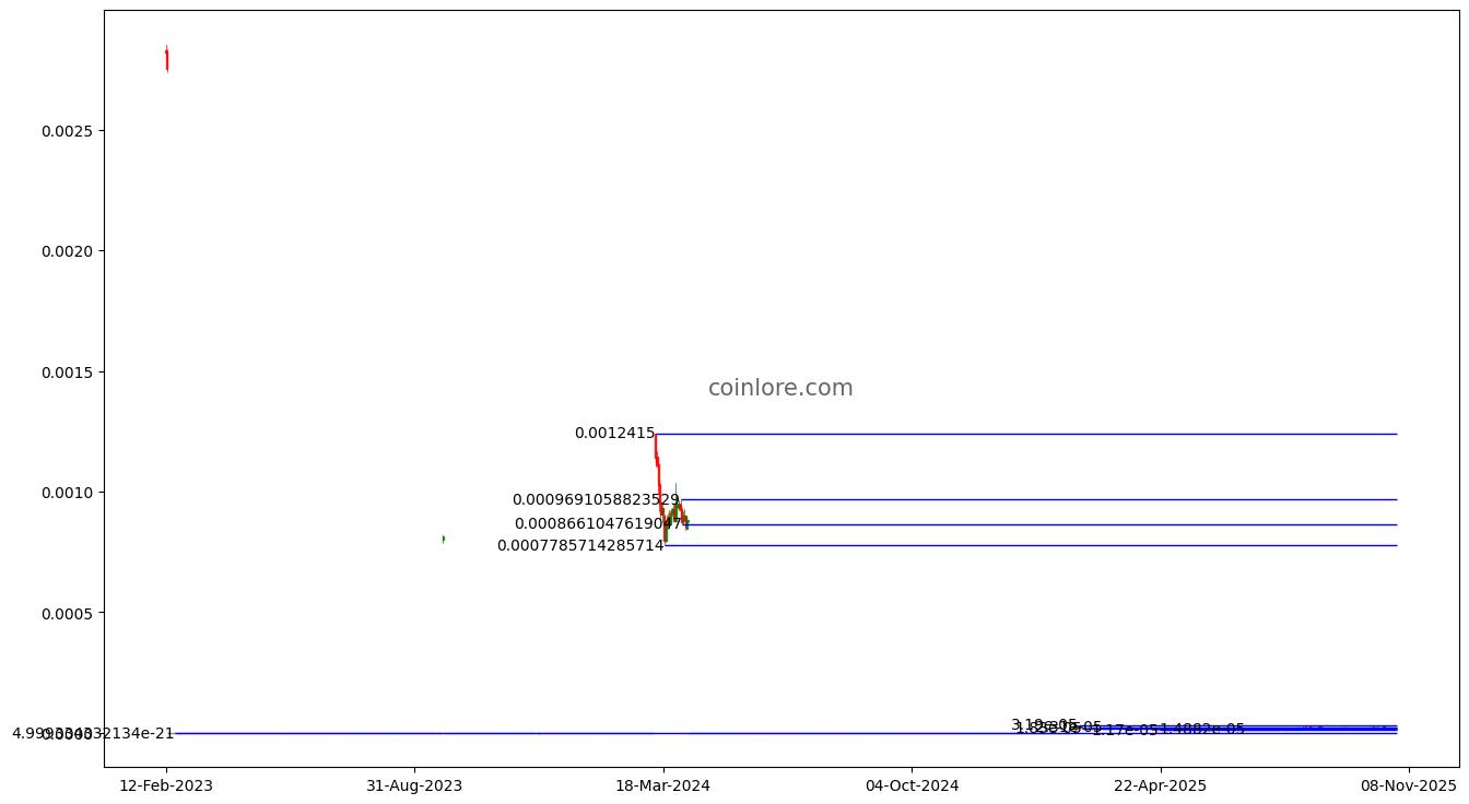 MoveZ Support and resistance levels