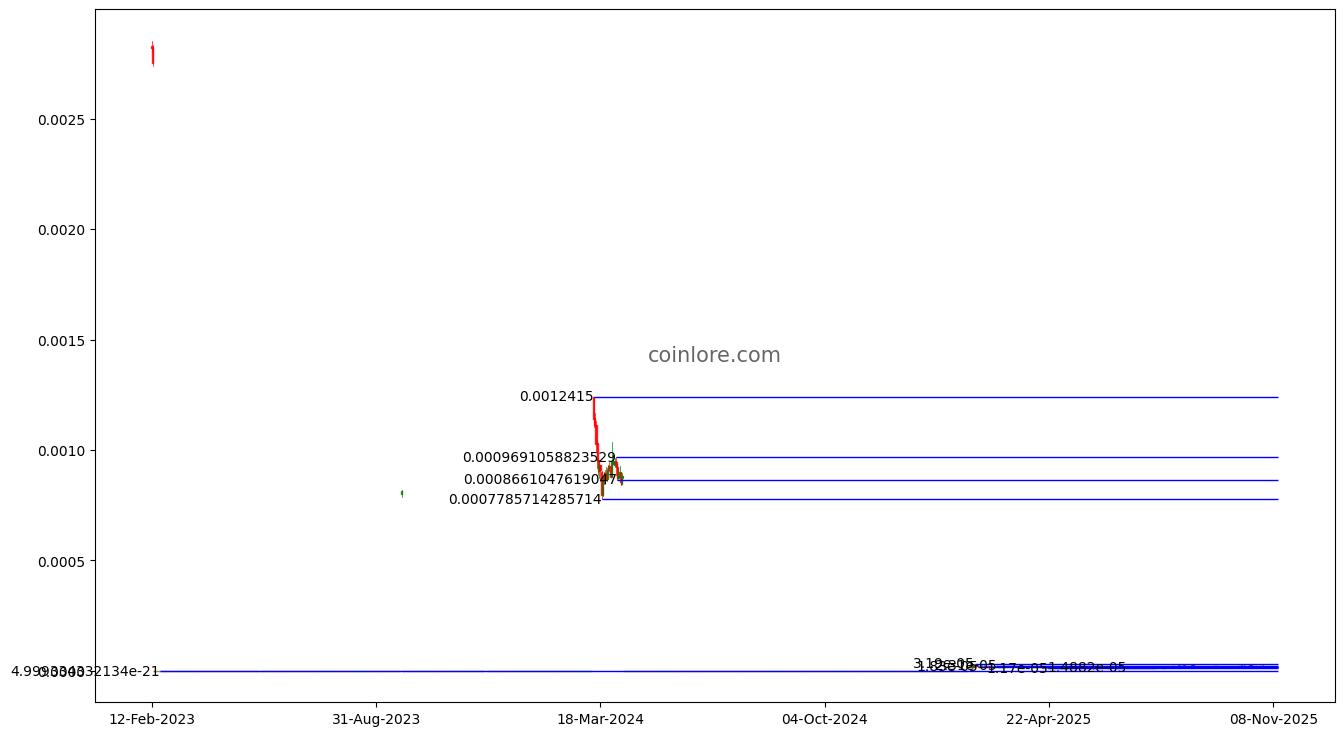 MoveZ Support and resistance levels