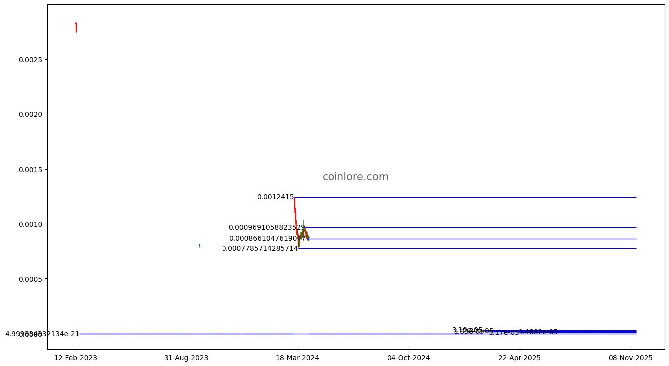 MoveZ Support and resistance levels