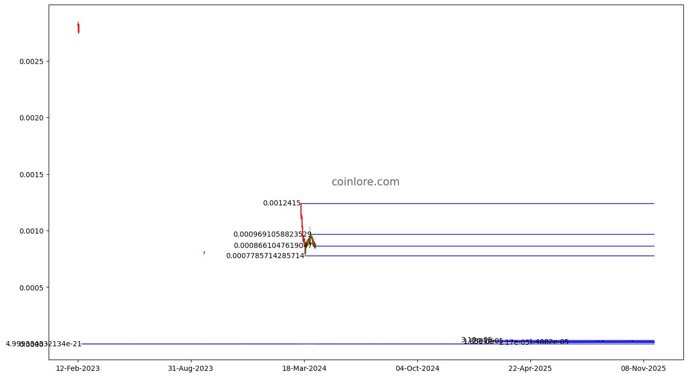MoveZ Support and resistance levels
