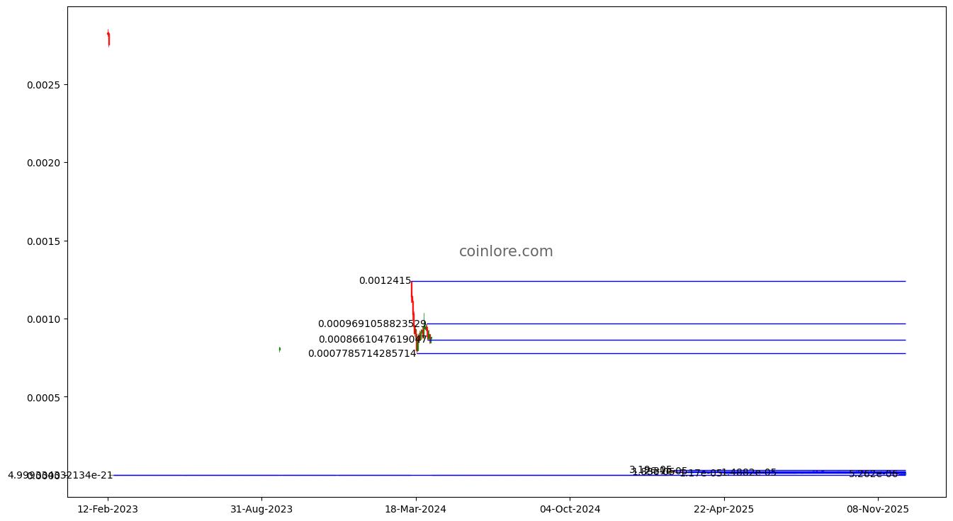 MoveZ Support and resistance levels