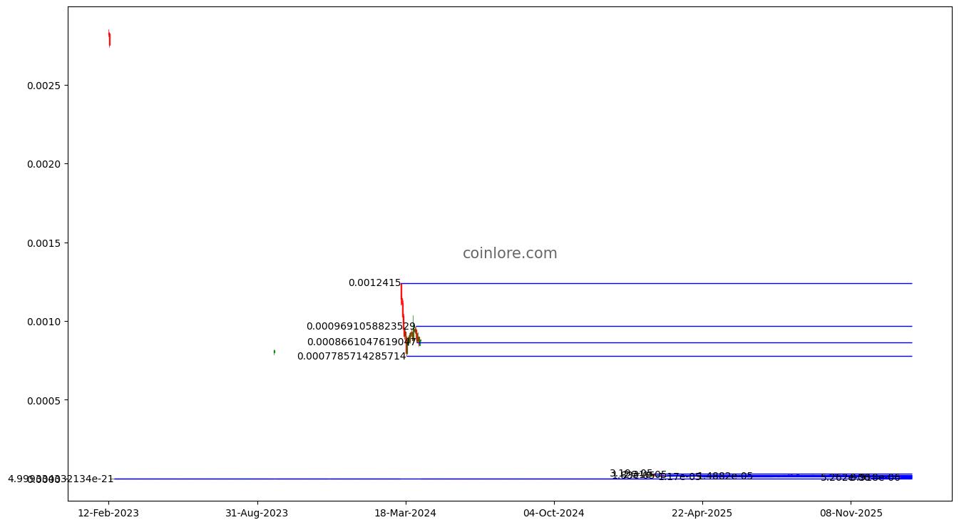 MoveZ уровни поддержки и сопротивления