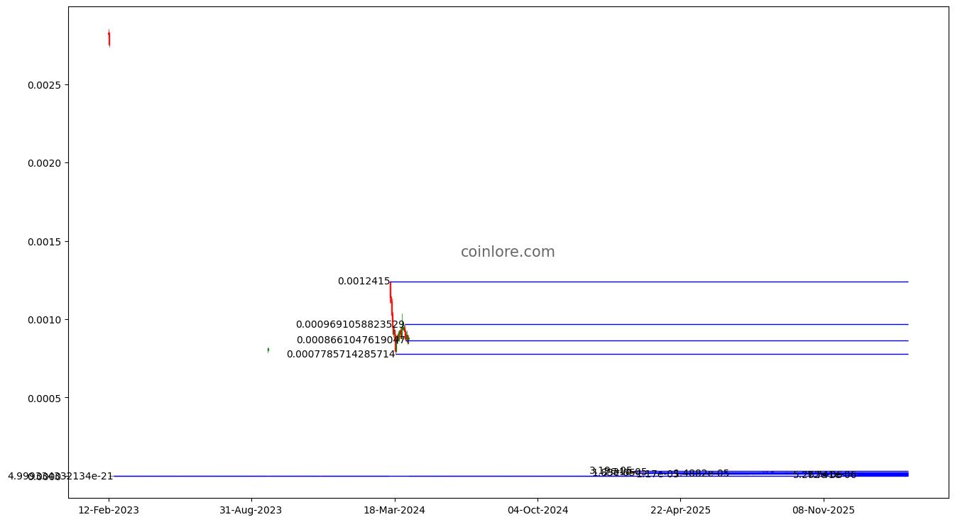 MoveZ уровни поддержки и сопротивления