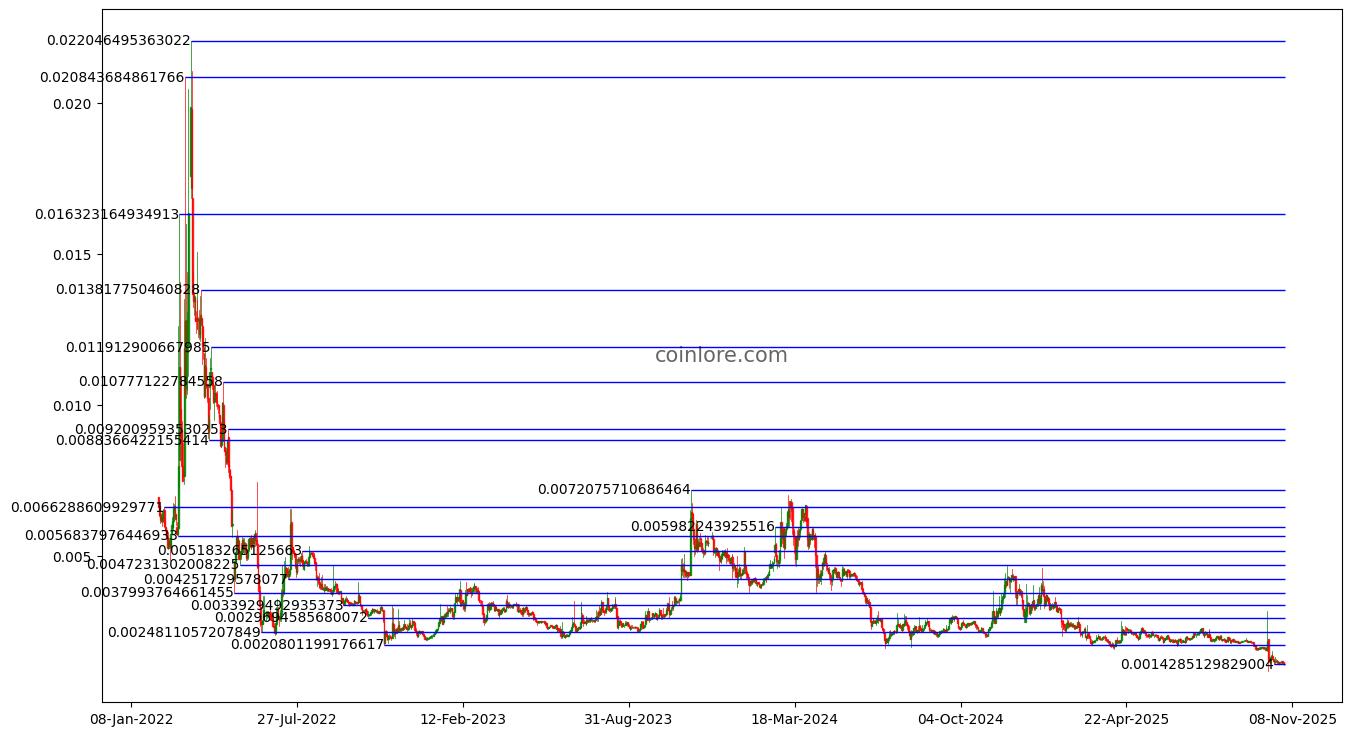 MovieBloc Destek ve Direnç Seviyeleri