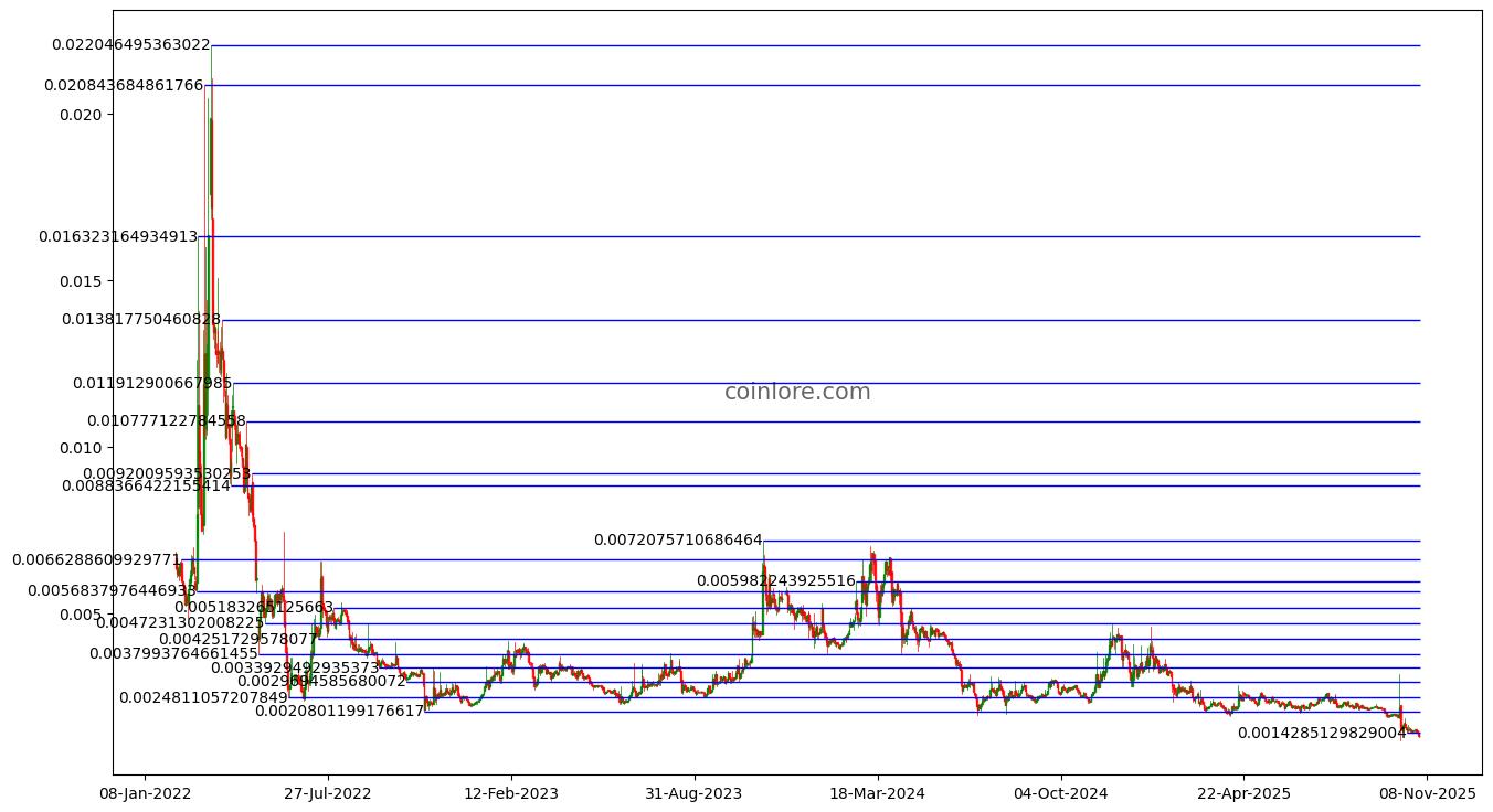 MovieBloc Support and resistance levels