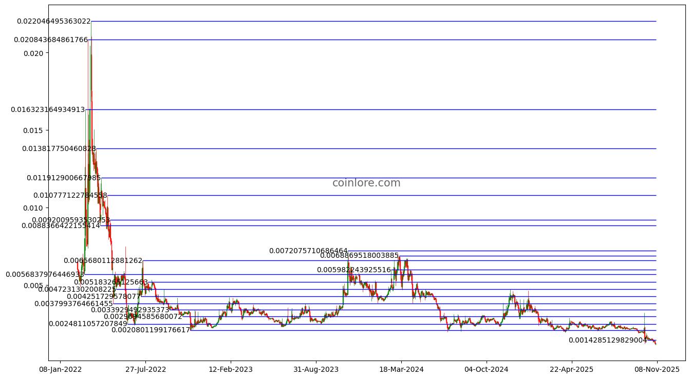 MovieBloc Support- und Widerstandsniveaus