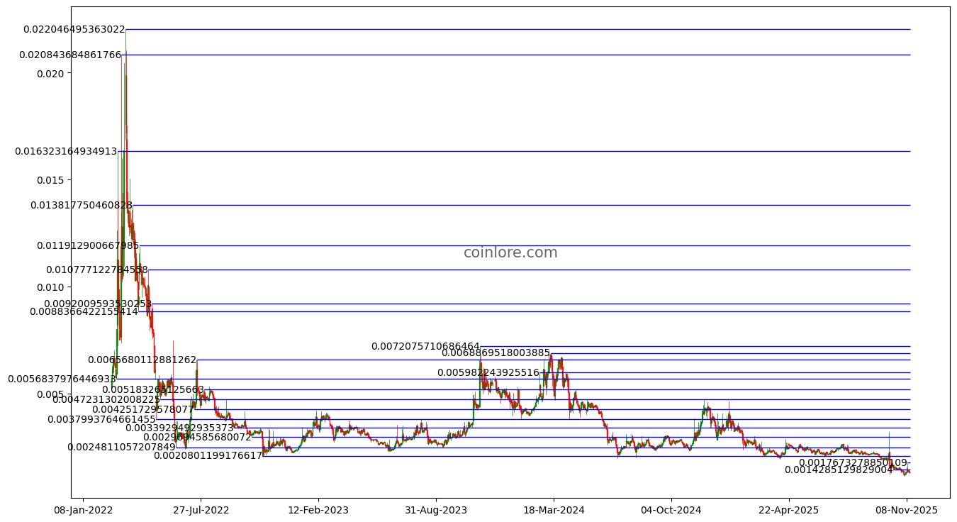 MovieBloc Support and resistance levels