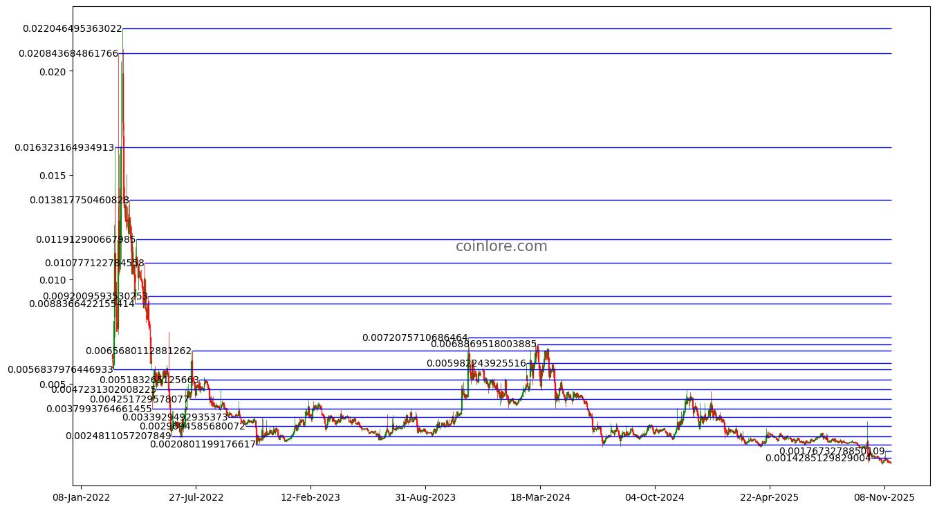 MovieBloc Support and resistance levels