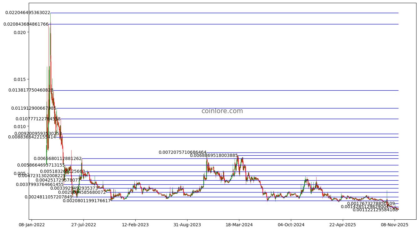 MovieBloc Support and resistance levels