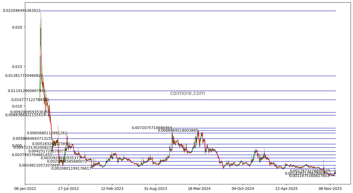 MovieBloc Support and resistance levels