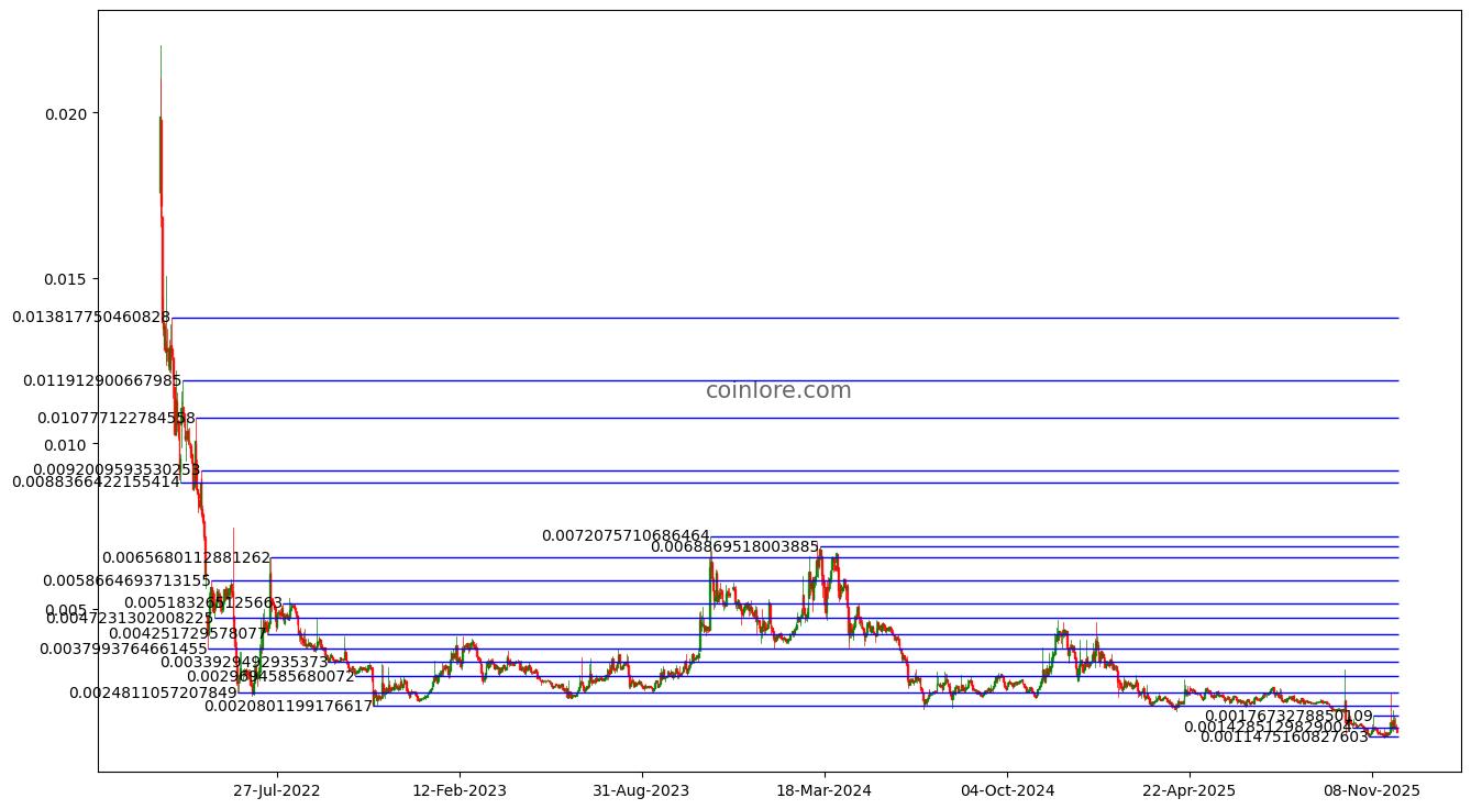 MovieBloc Support and resistance levels