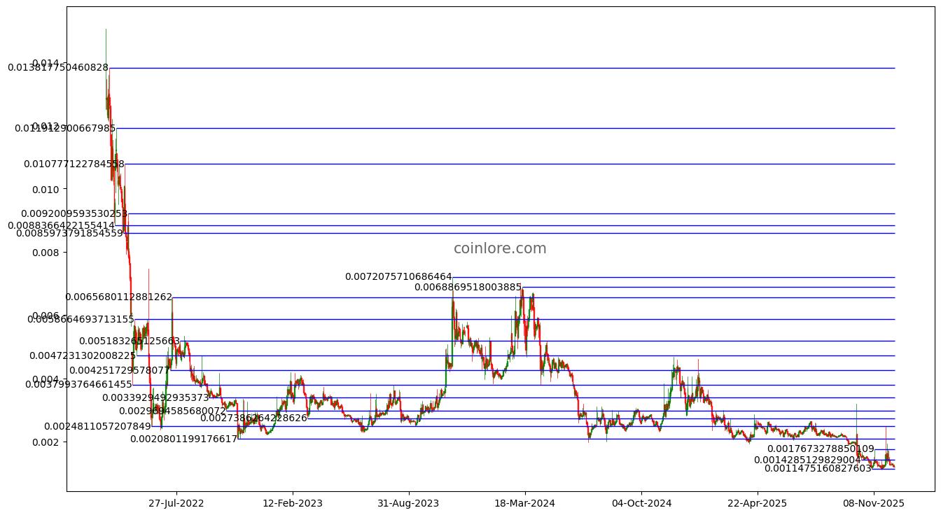 MovieBloc Destek ve Direnç Seviyeleri