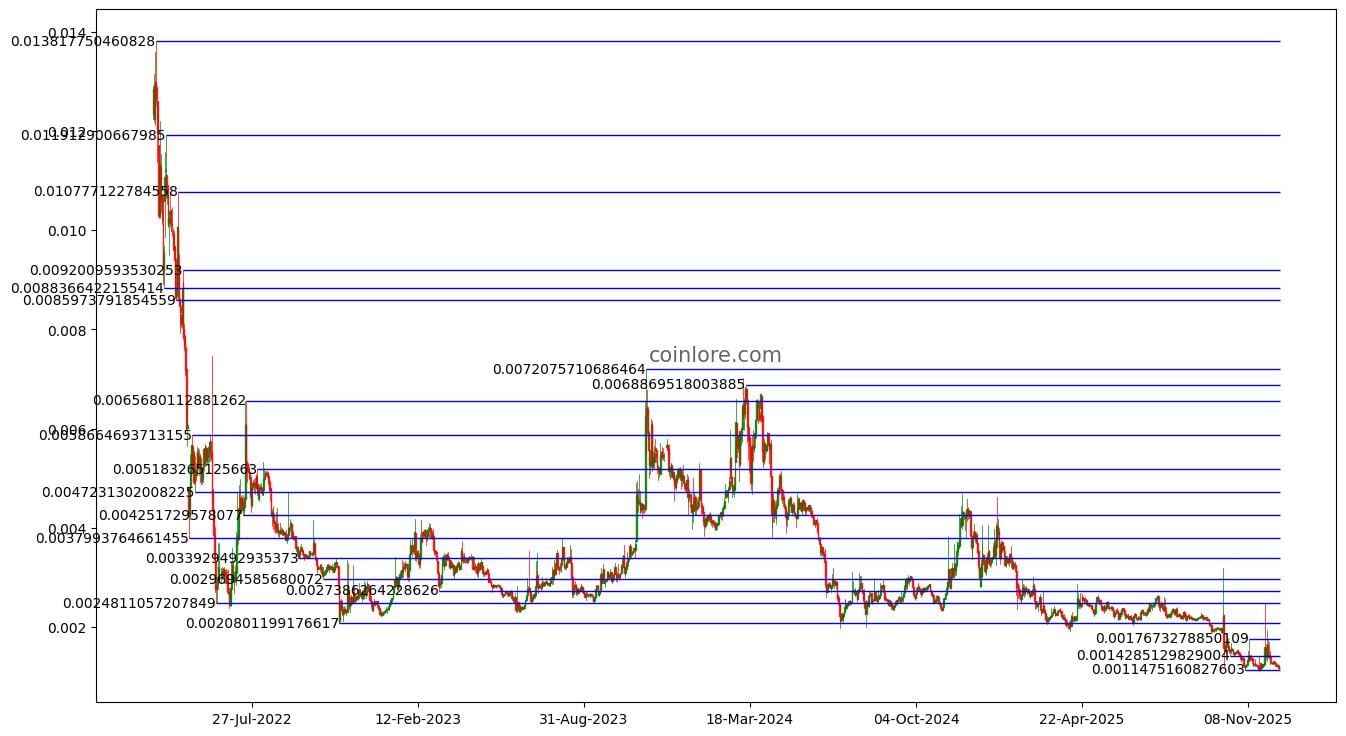 MovieBloc уровни поддержки и сопротивления