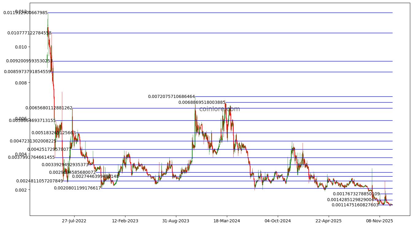 Niveles de soporte y de resistencia de MovieBloc