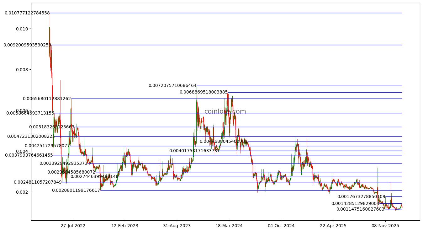 Niveles de soporte y de resistencia de MovieBloc