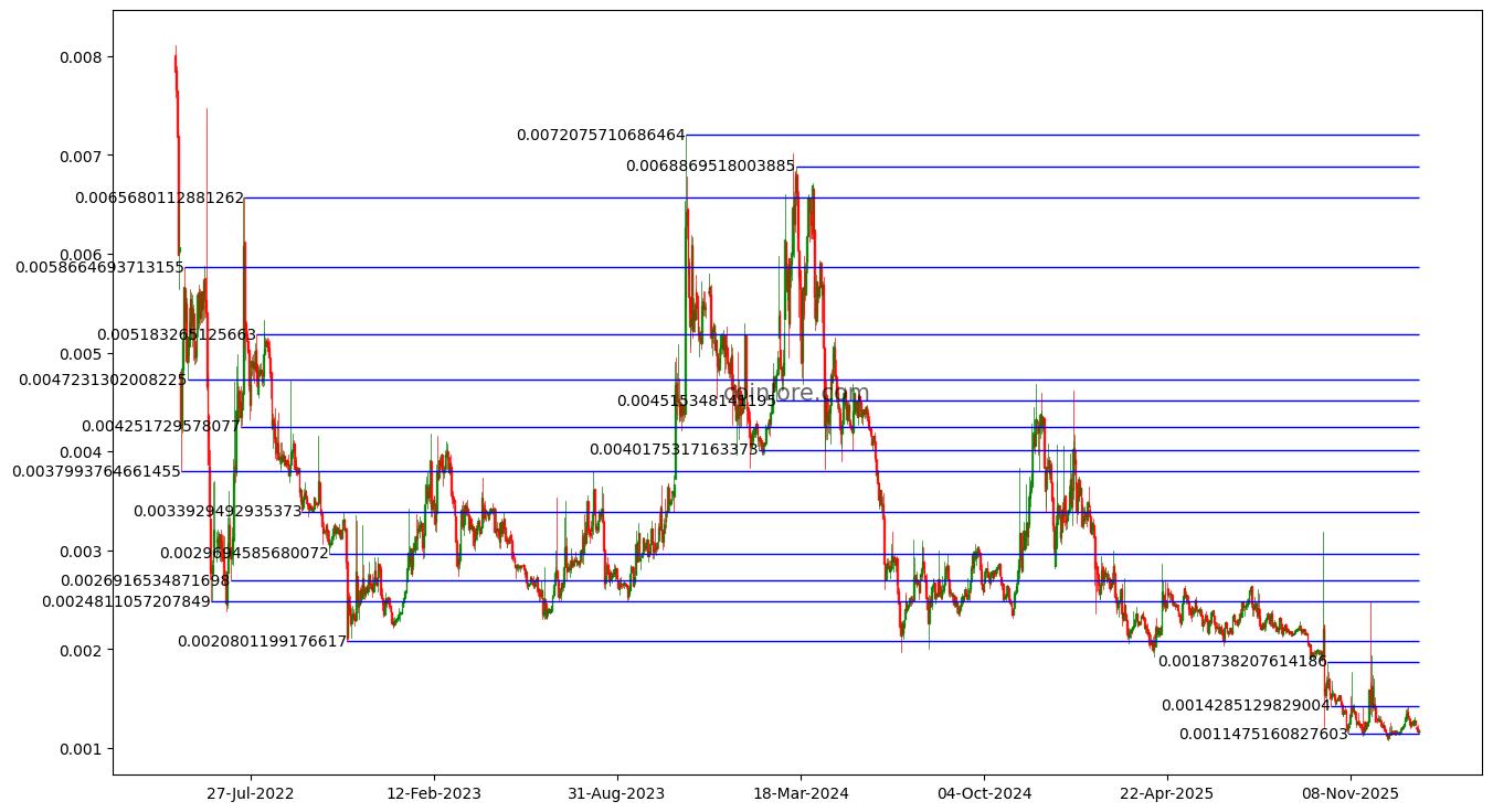 Niveles de soporte y de resistencia de MovieBloc