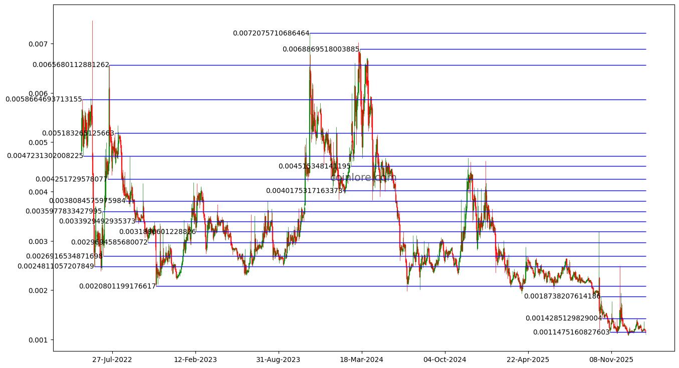 Niveles de soporte y de resistencia de MovieBloc