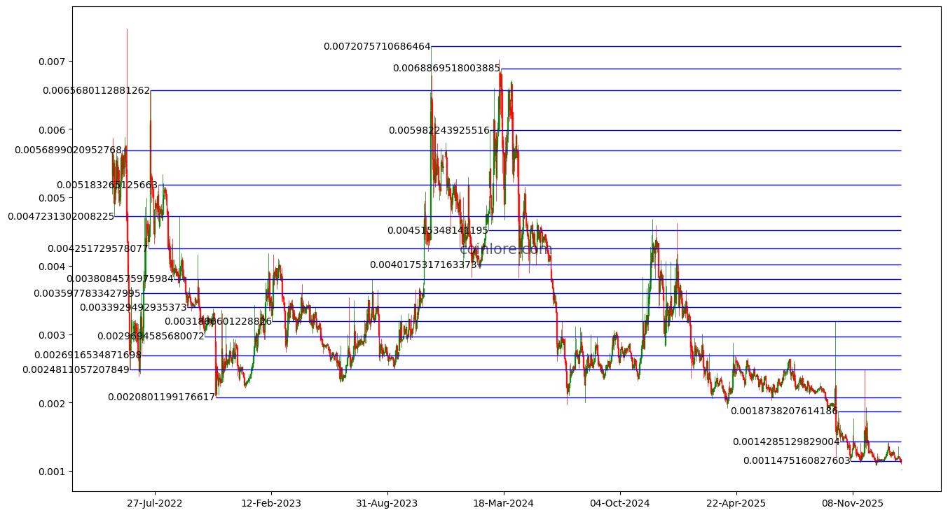 MovieBloc уровни поддержки и сопротивления
