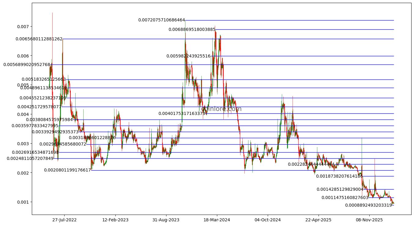 Niveles de soporte y de resistencia de MovieBloc