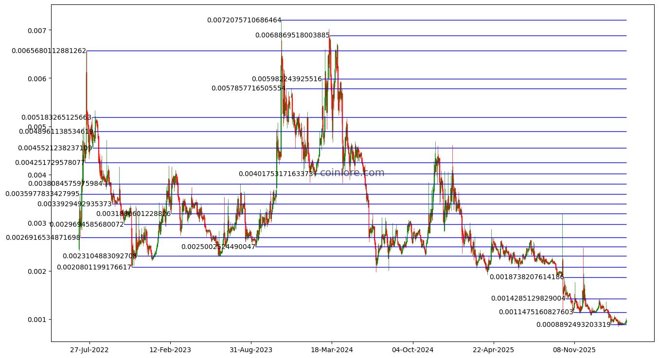 MovieBloc уровни поддержки и сопротивления