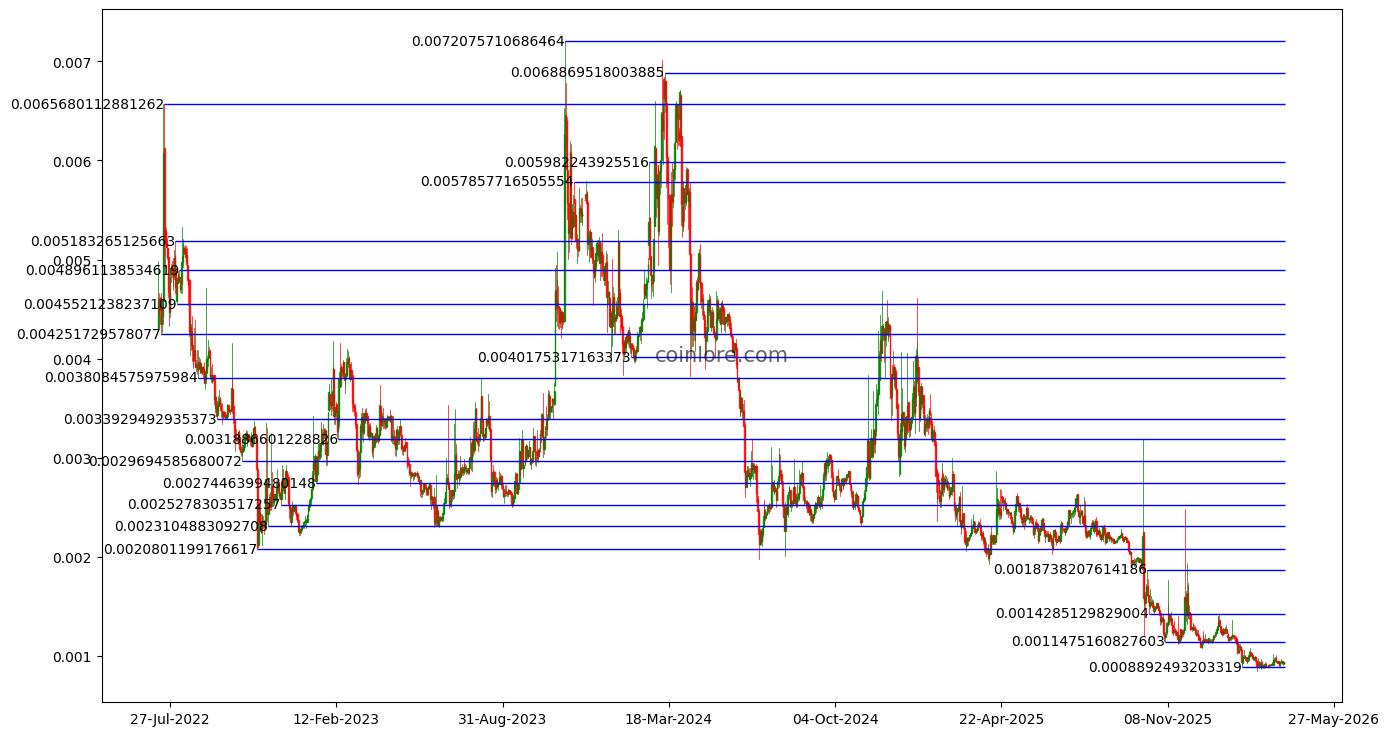 Niveles de soporte y de resistencia de MovieBloc