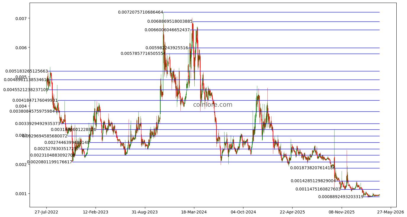 Niveles de soporte y de resistencia de MovieBloc