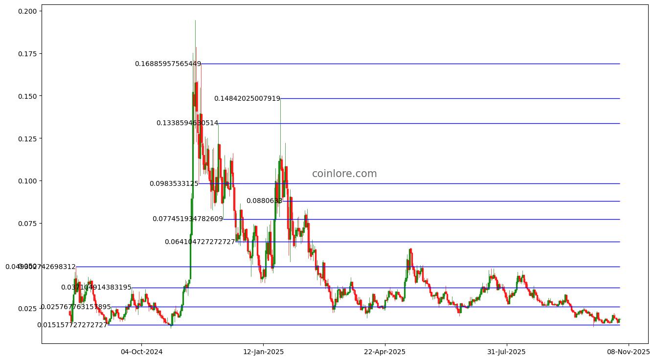 Mr Miggles Support and resistance levels