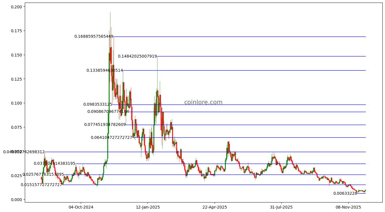 Mr Miggles Destek ve Direnç Seviyeleri