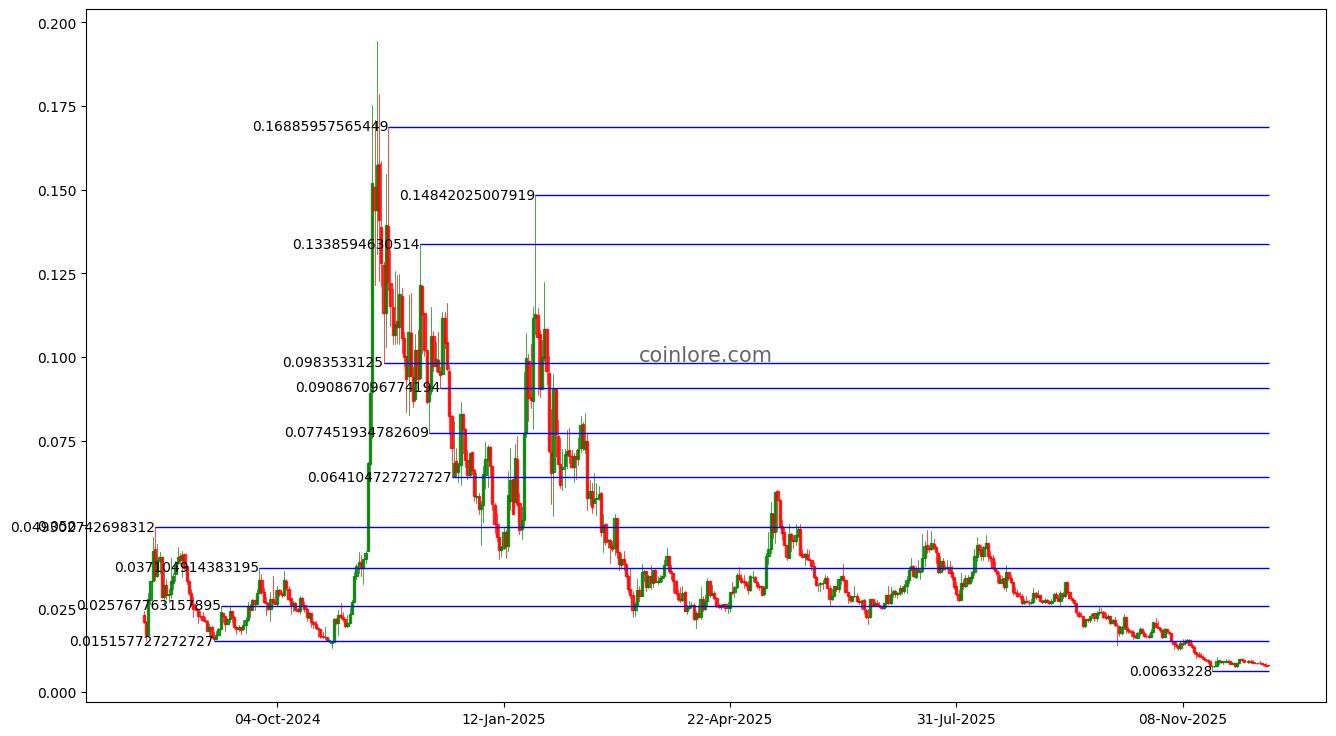 Mr Miggles уровни поддержки и сопротивления