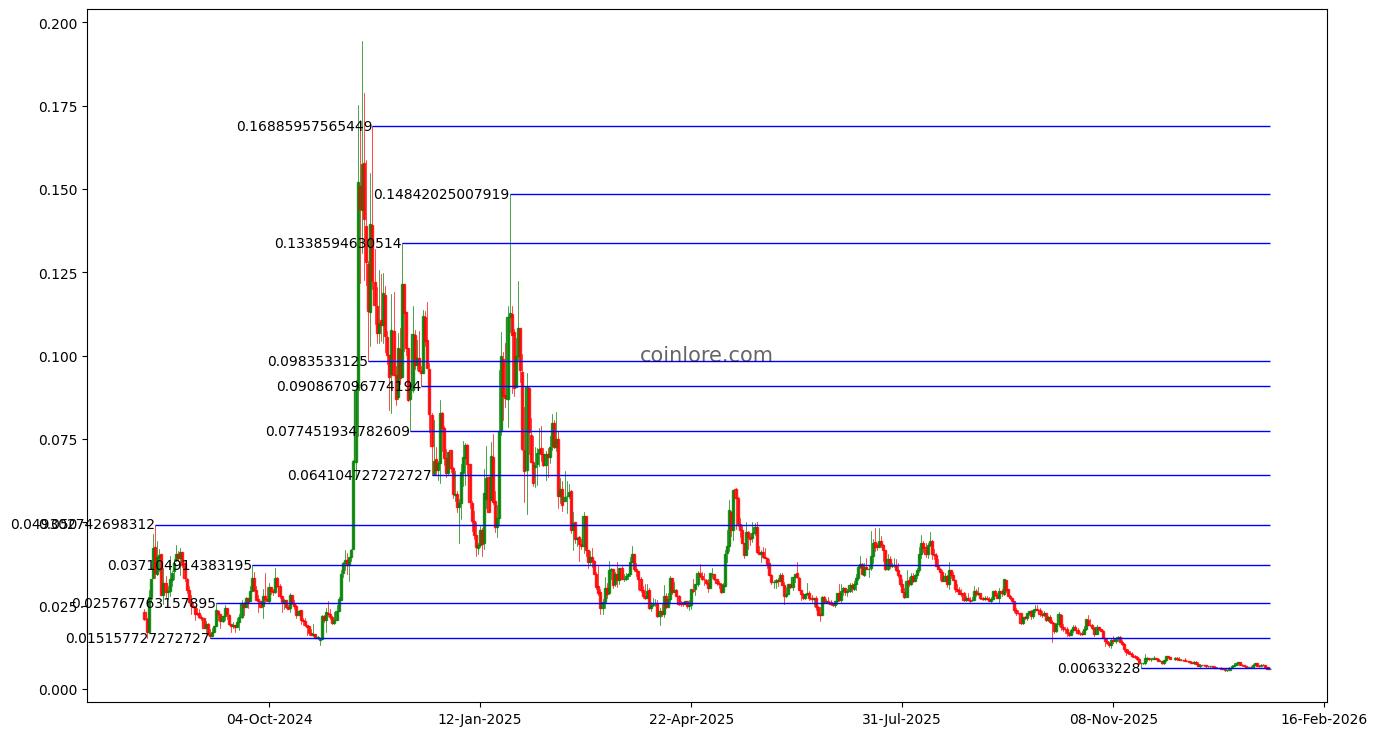 Niveles de soporte y de resistencia de Mr Miggles