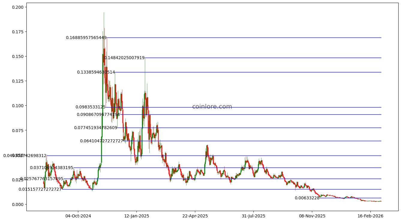Niveles de soporte y de resistencia de Mr Miggles