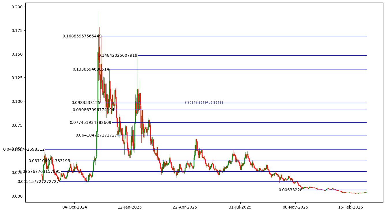 Mr Miggles уровни поддержки и сопротивления