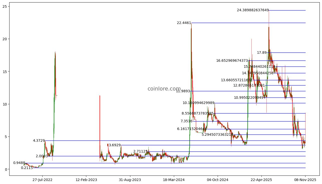 MSquare Global Support and resistance levels